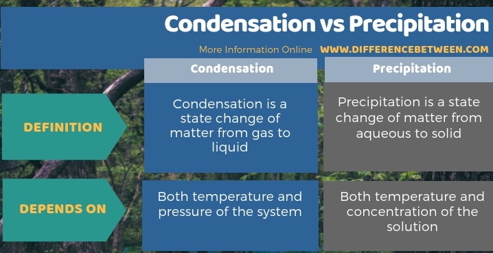 what is the difference between condensation and precipitation