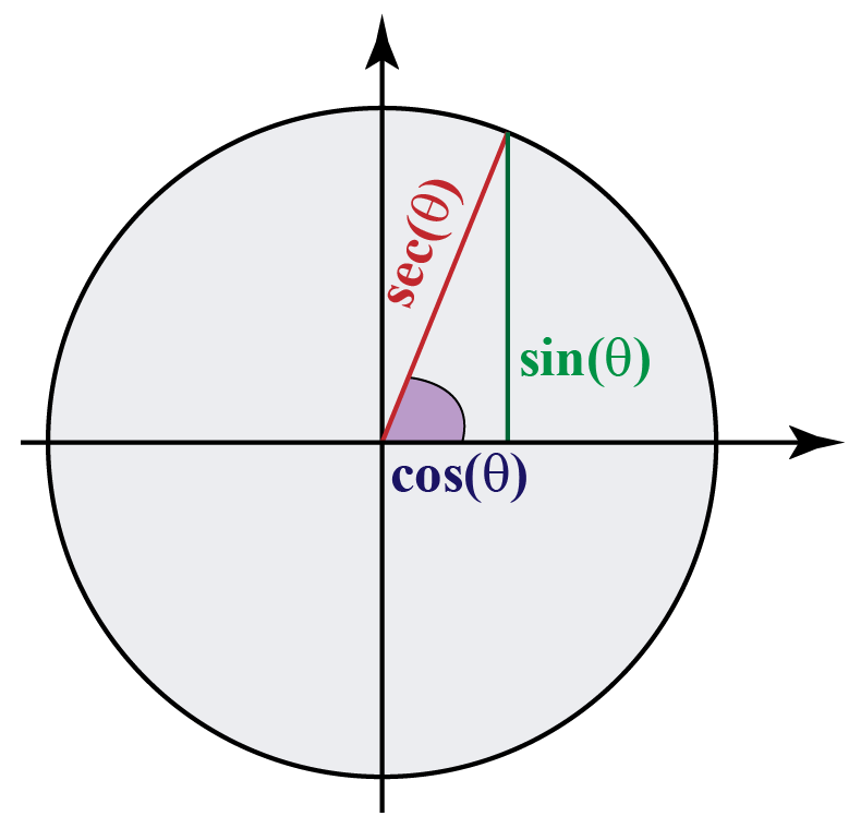 what is the range of the secant function