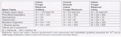 How To Read A Mold Report