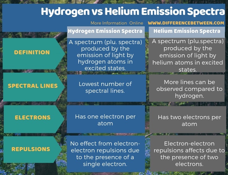 why does helium have more emission lines than hydrogen